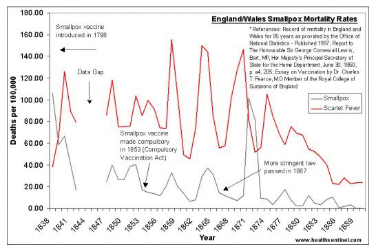 Irrefutable Evidence Shows Historical Application of Vaccines Had No ...