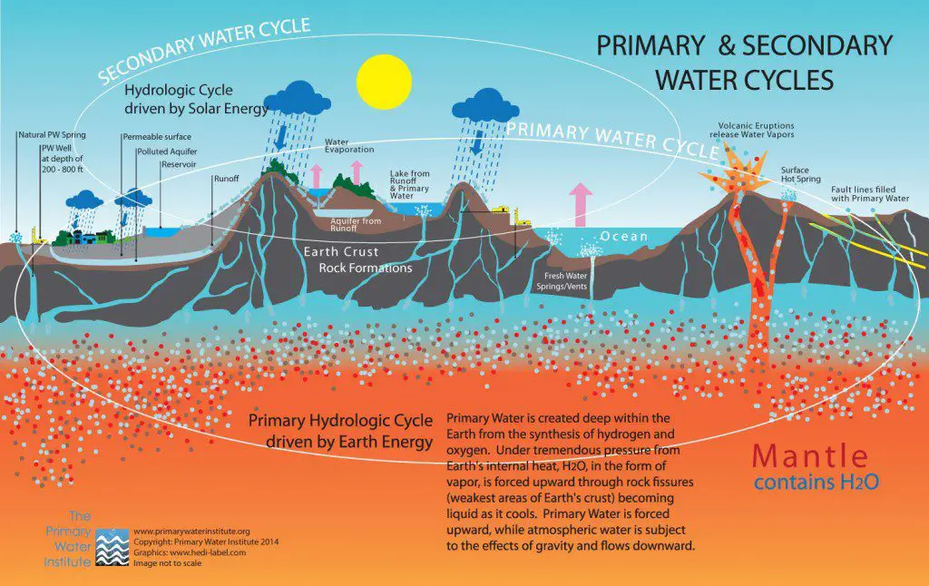 Primary Water: A Solution to Drought, Famine and Social Unrest? | Wake ...