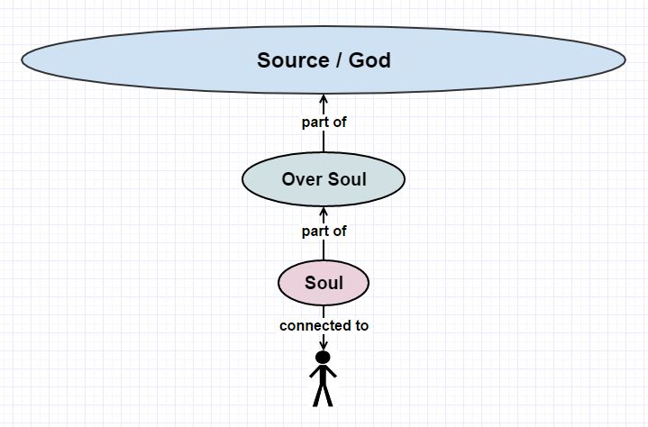 The Multidimensional Self: Exploring Reality, the Soul and the Highest ...